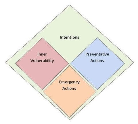 Introducing the Model: Intentions and Preventions - The Positive ...